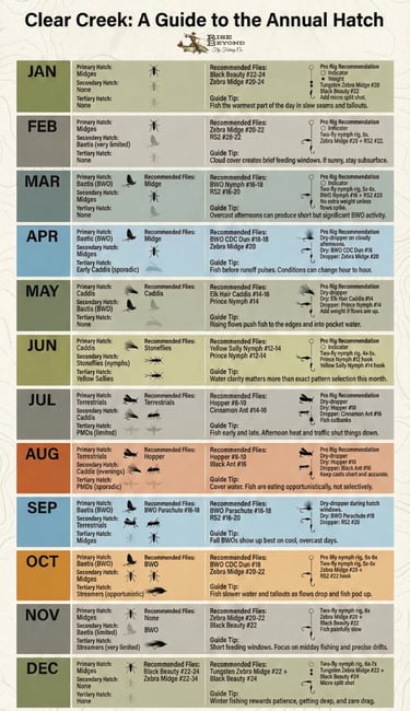 Blue River Hatch Chart | Crack the Code on the Blue River Hatch