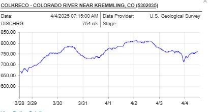 Colorado River Fly Fishing Report - Kremmling | Modern Reports for ...